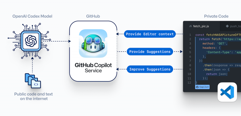 GitHub and OpenIA join forces to create artificial intelligence capable ...